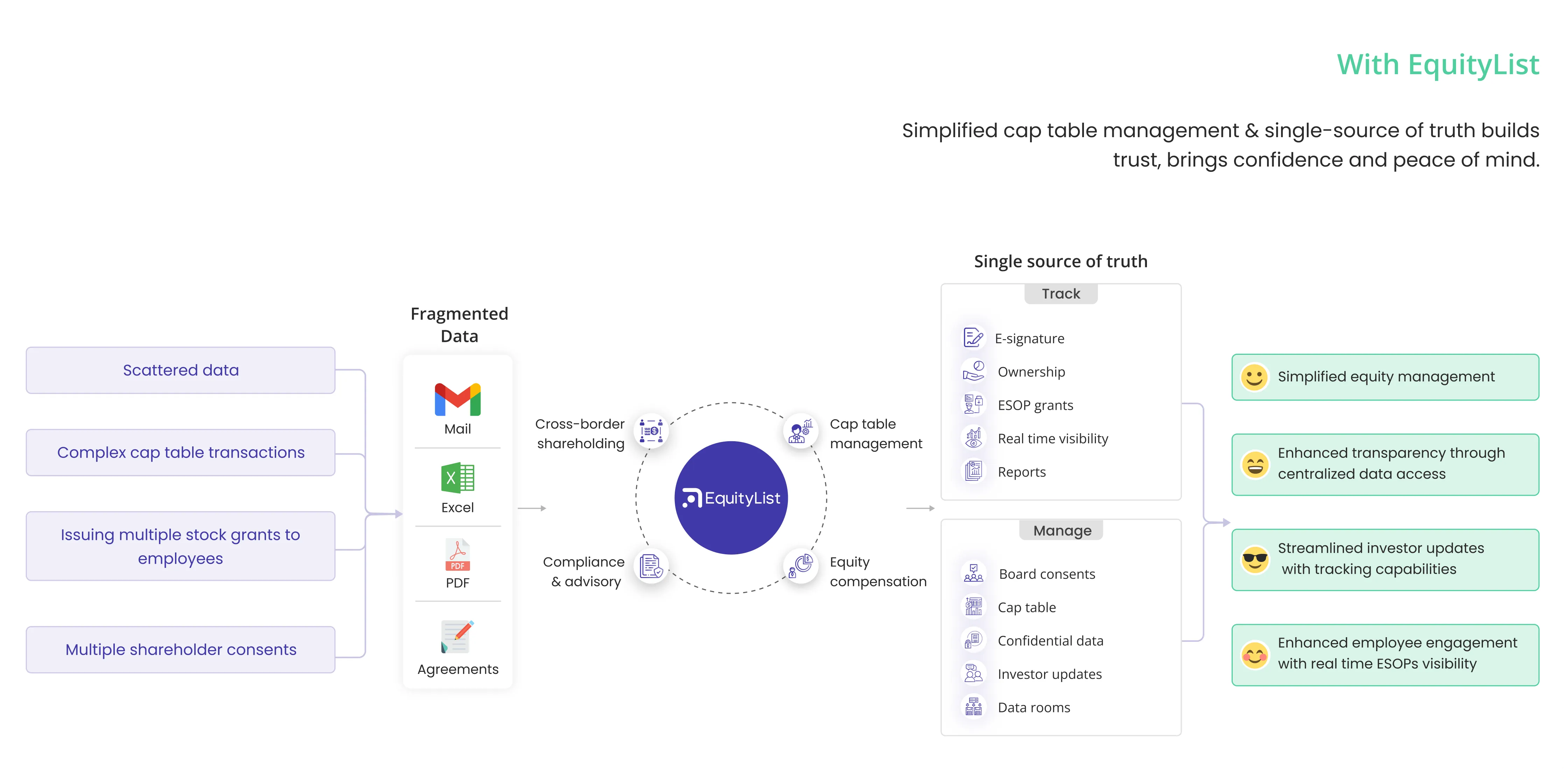 EquityList: Equity management software for global businesses